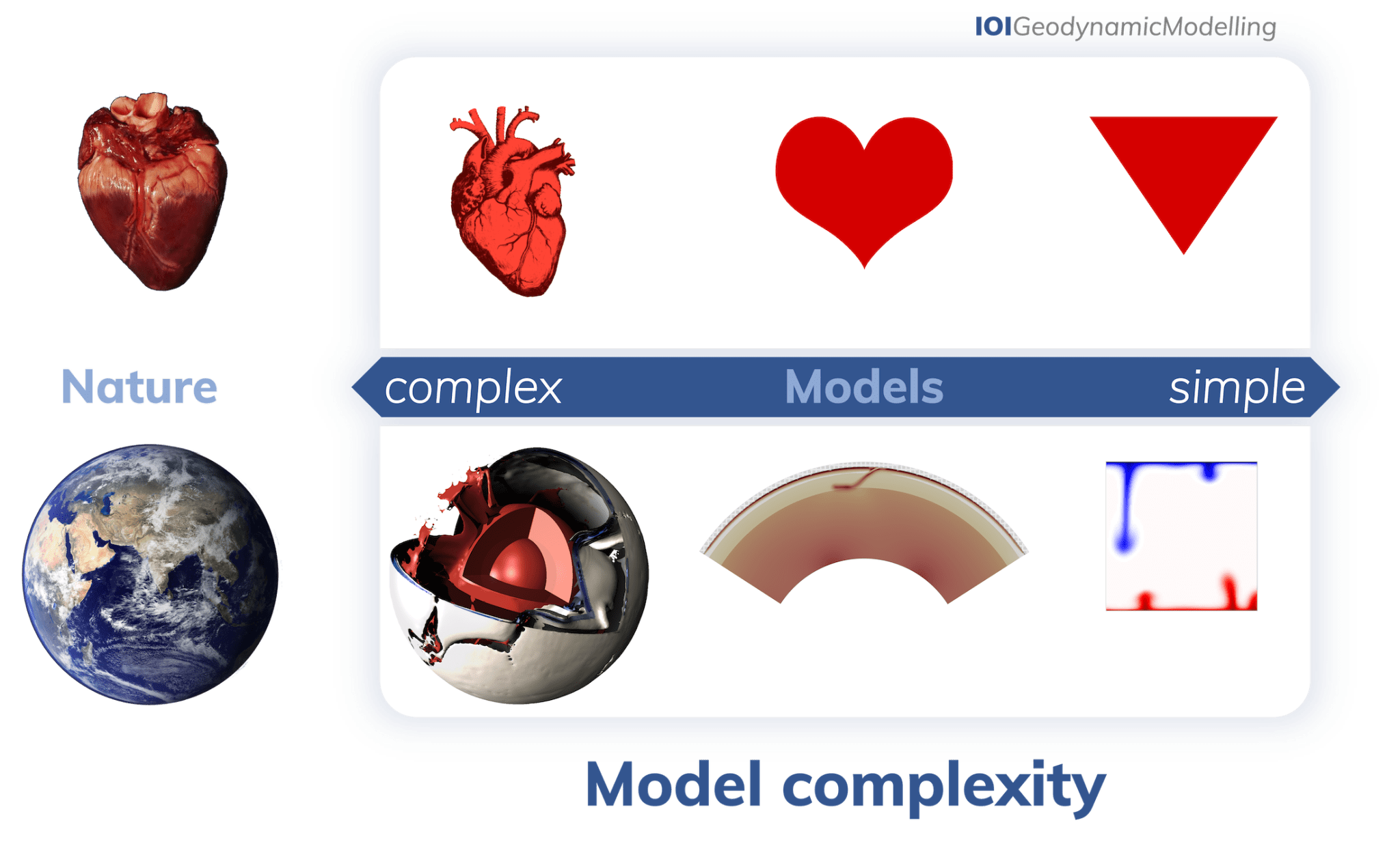 Geodynamic Model Complexity Accessible Science Graphics Collection