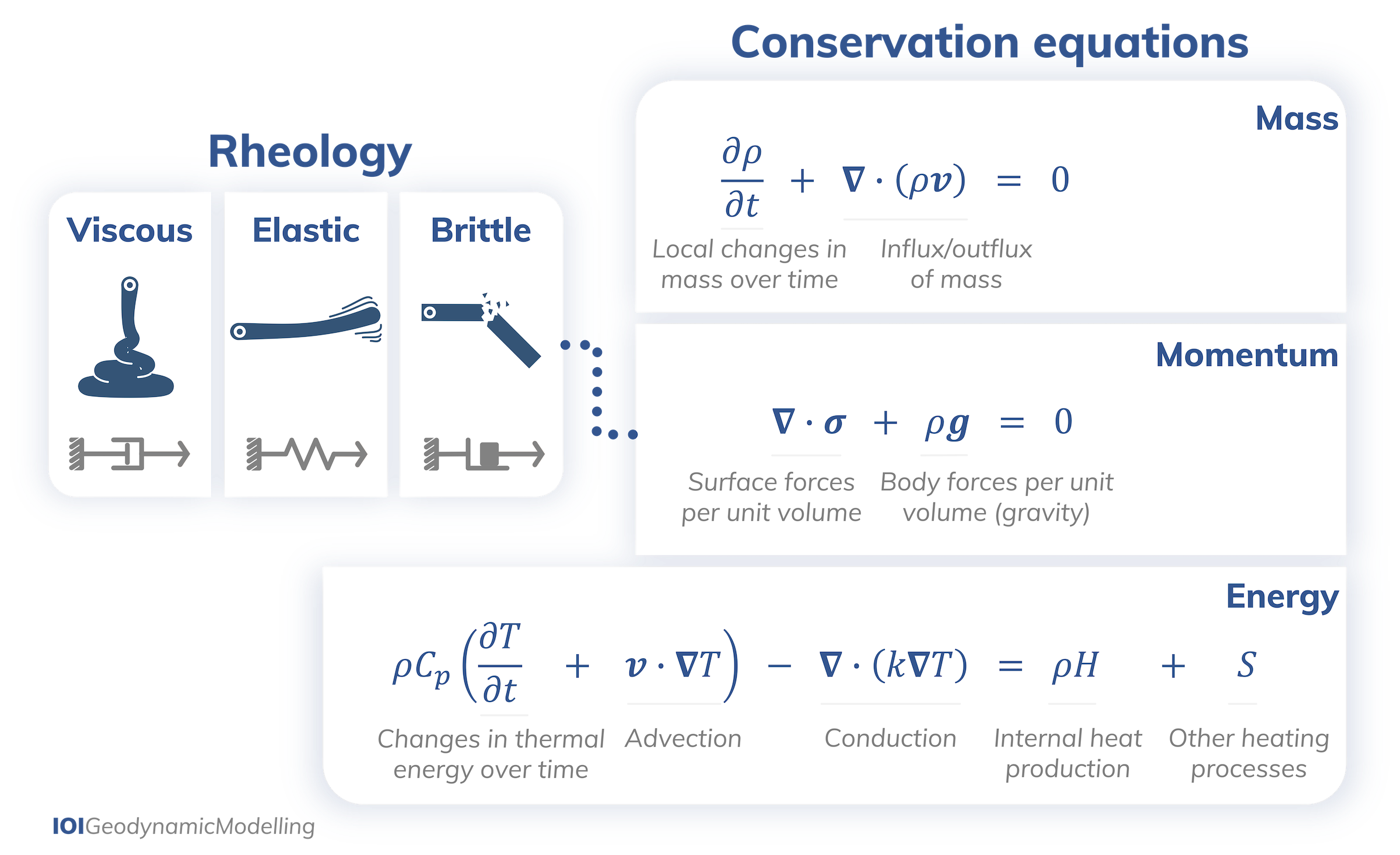 Governing equations - Accessible Science Graphics Collection