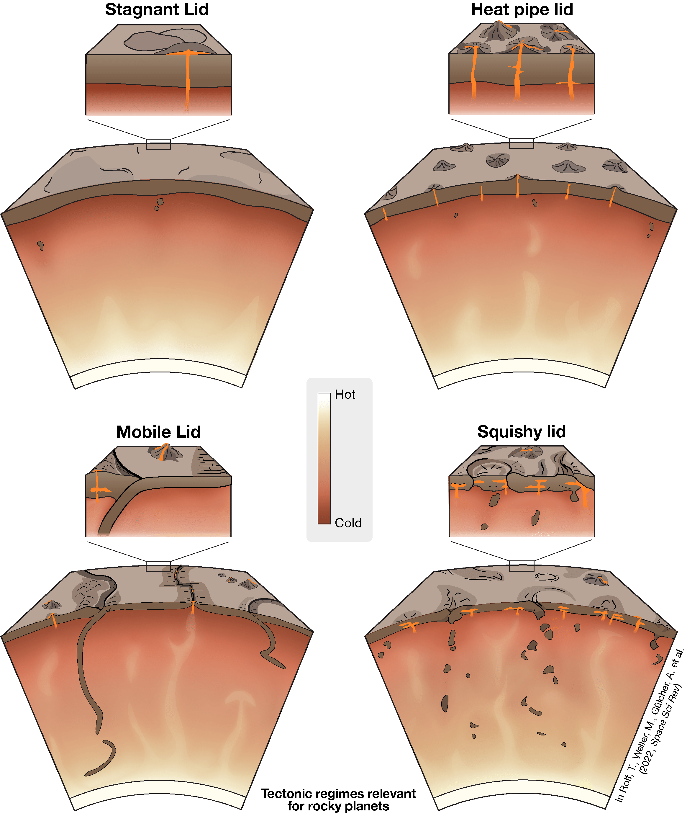 Tectonic And Mantle Convection Regimes Accessible Science Graphics