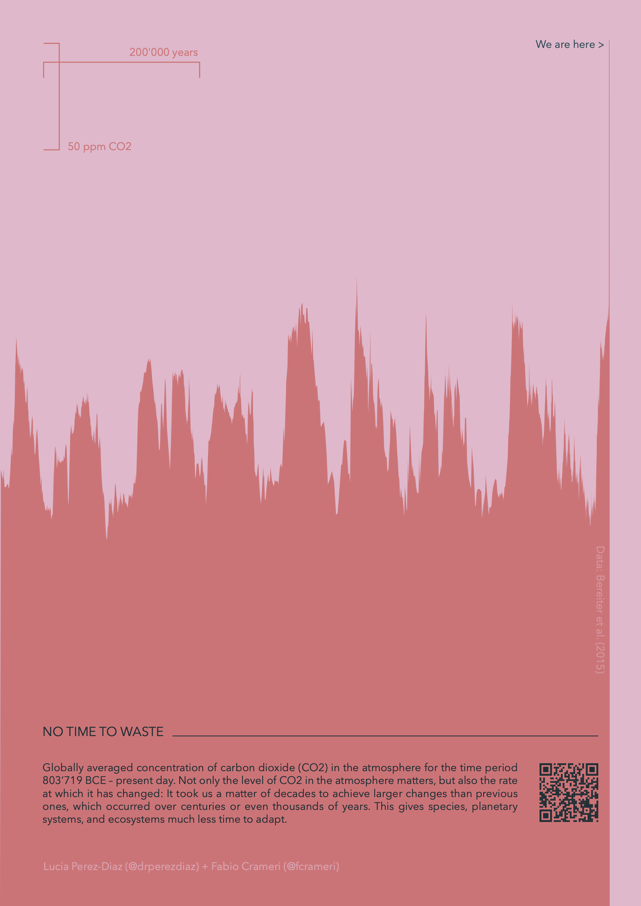 Atmospheric CO2 concentration art - Accessible Science Graphics Collection