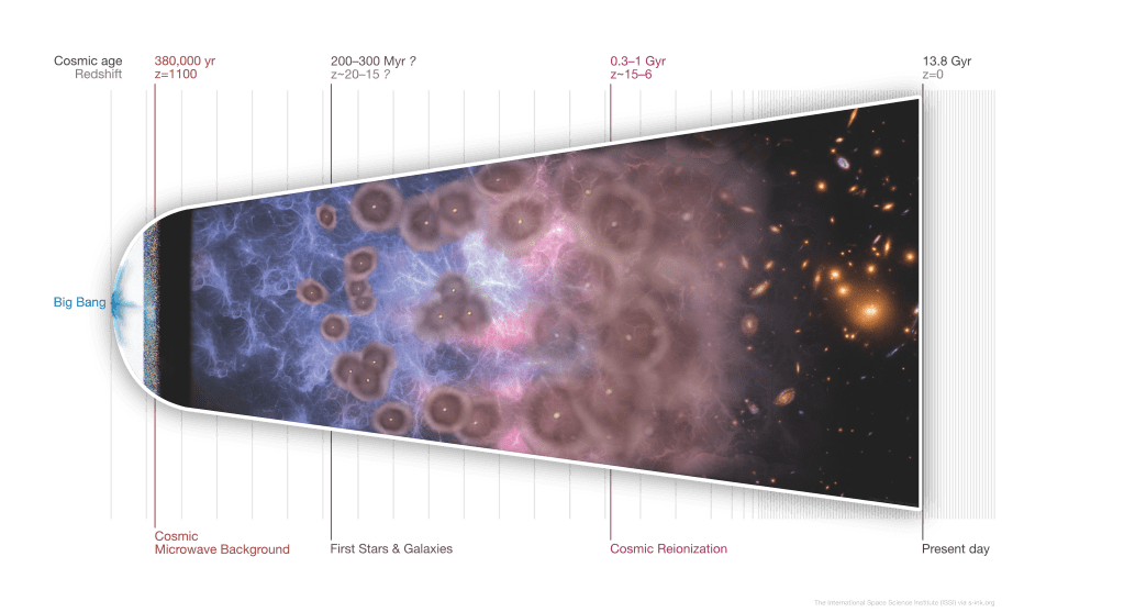 Cosmic Timeline - Accessible Science Graphics Collection