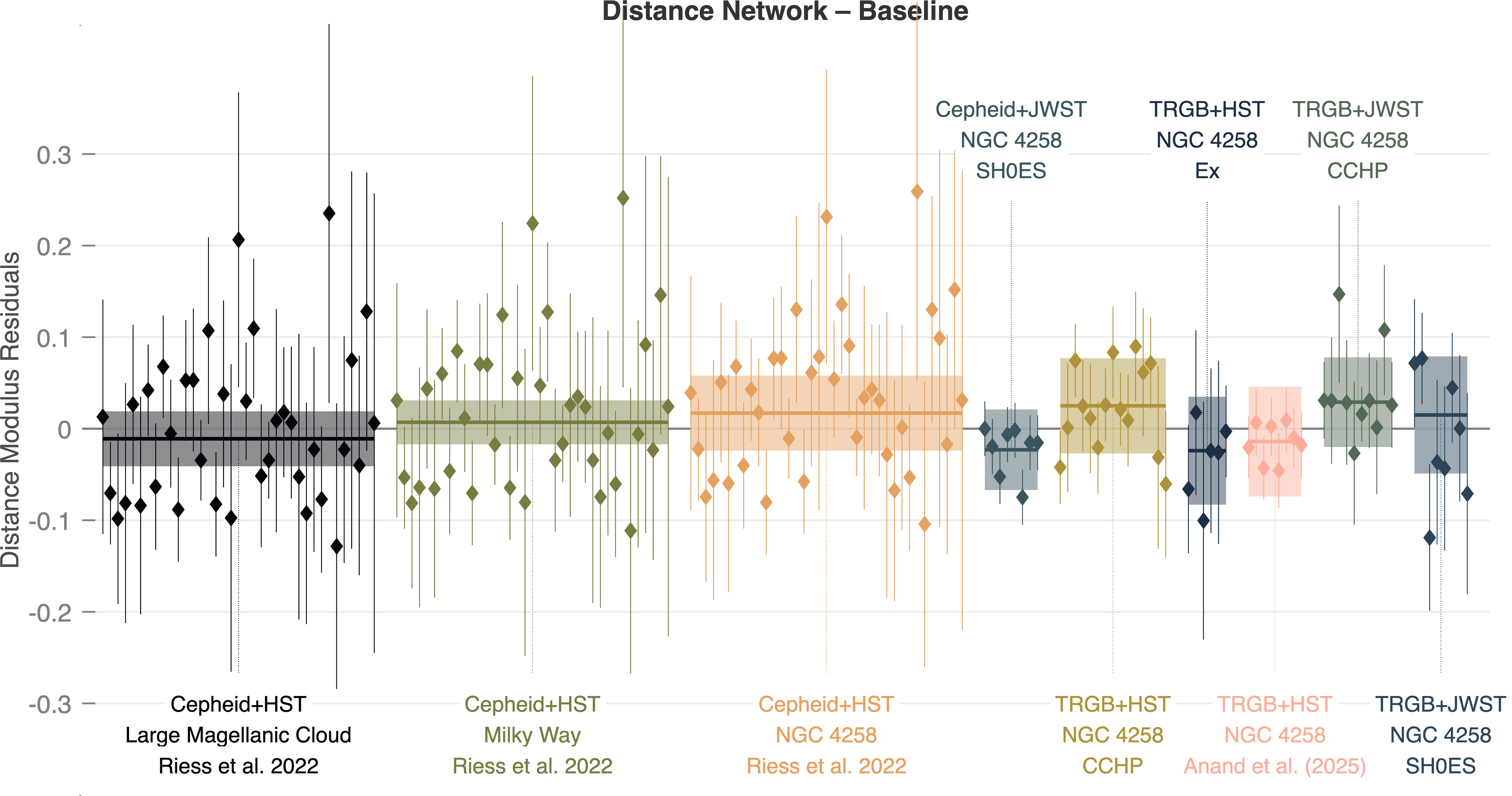 Consistency of Distance Network Measurements - Accessible Science ...