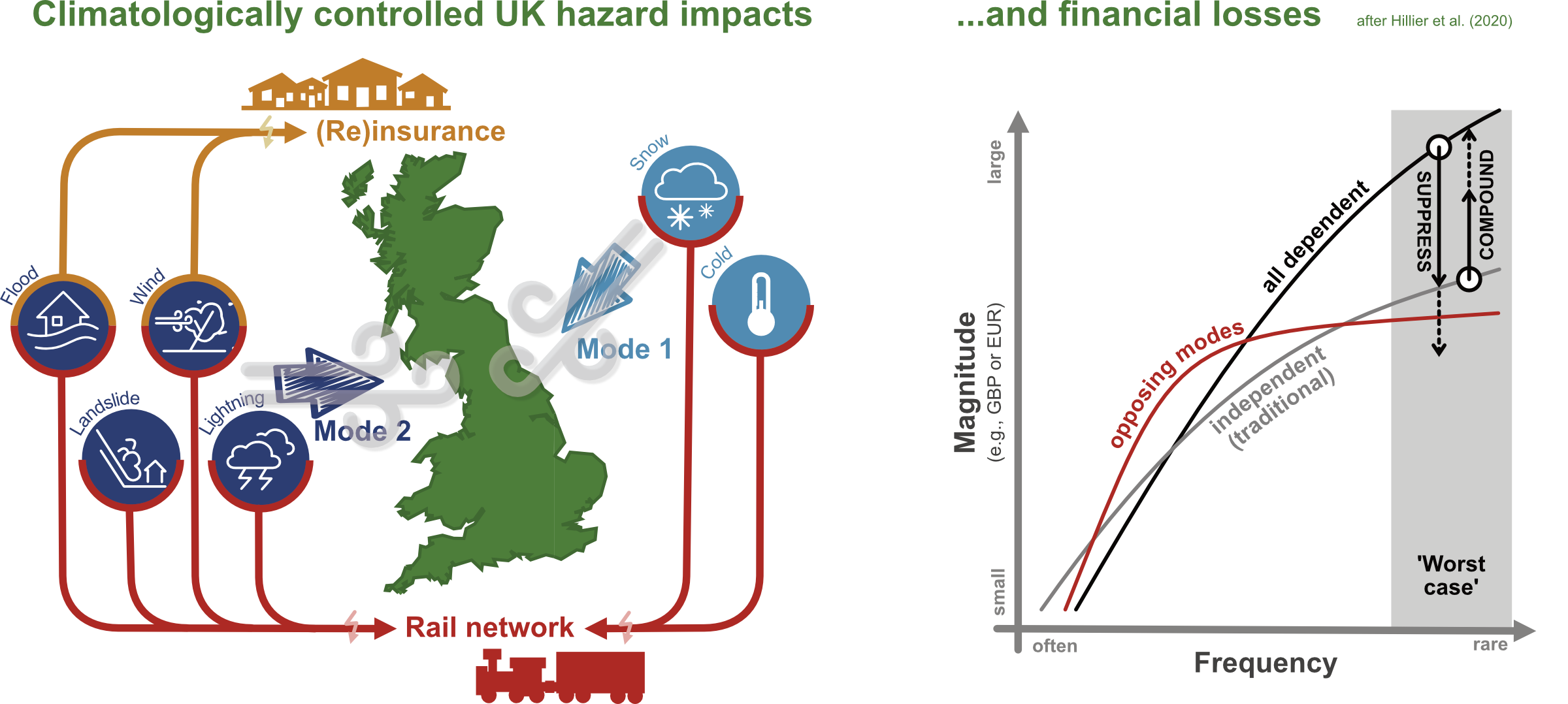 UK Wintertime multi-hazard risk - Accessible Science Graphics Collection