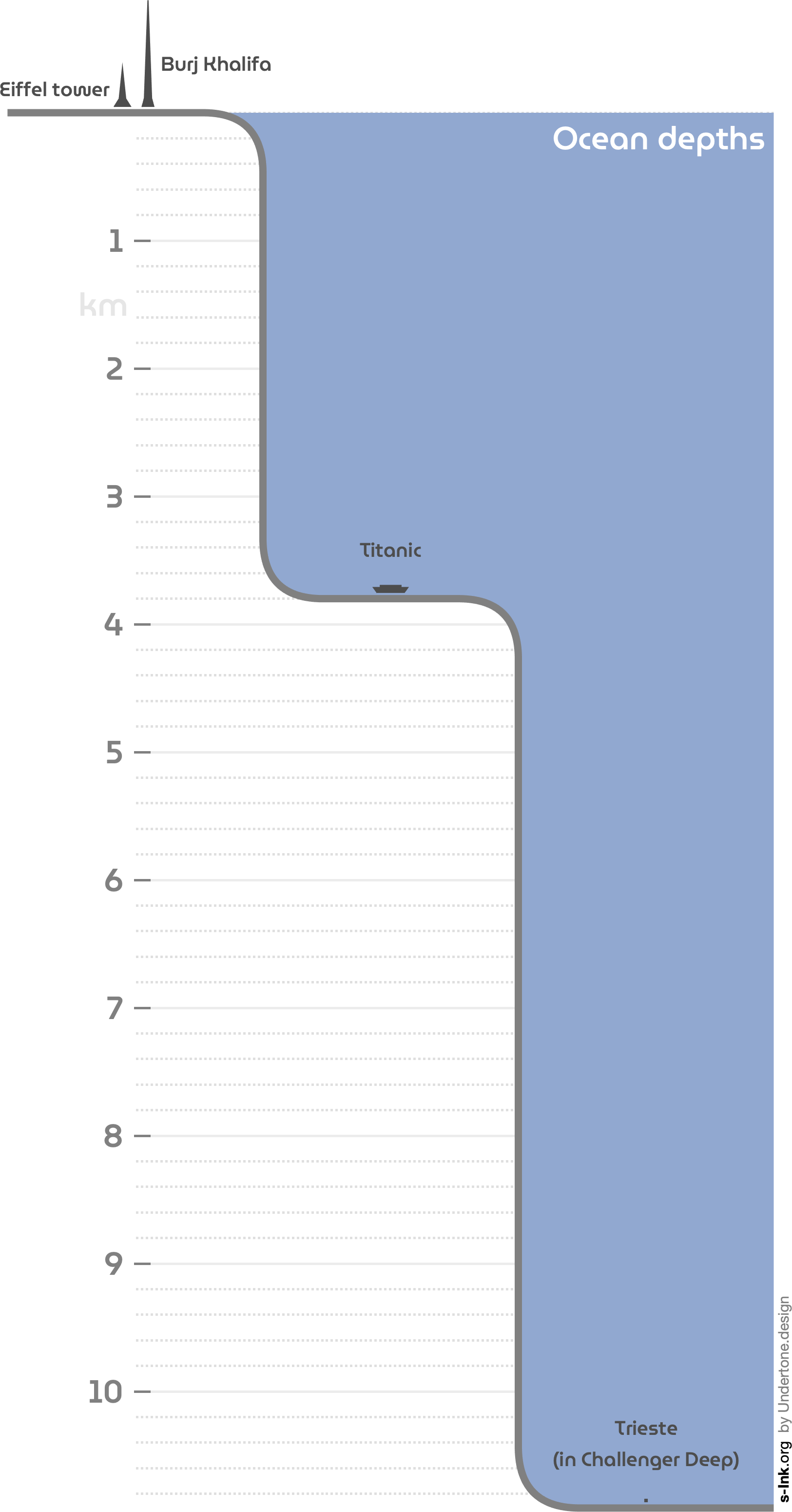 Ocean depths - Accessible Science Graphics Collection