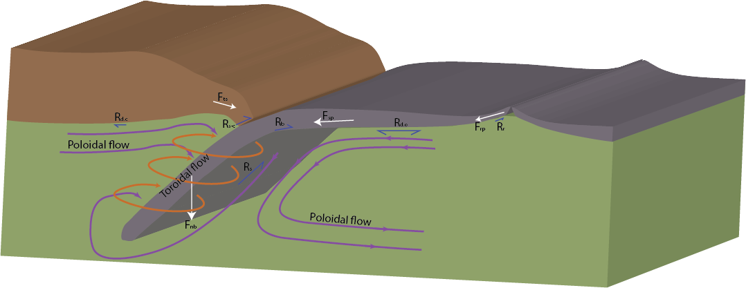 Subduction forces and flow pattern - Accessible Science Graphics Collection